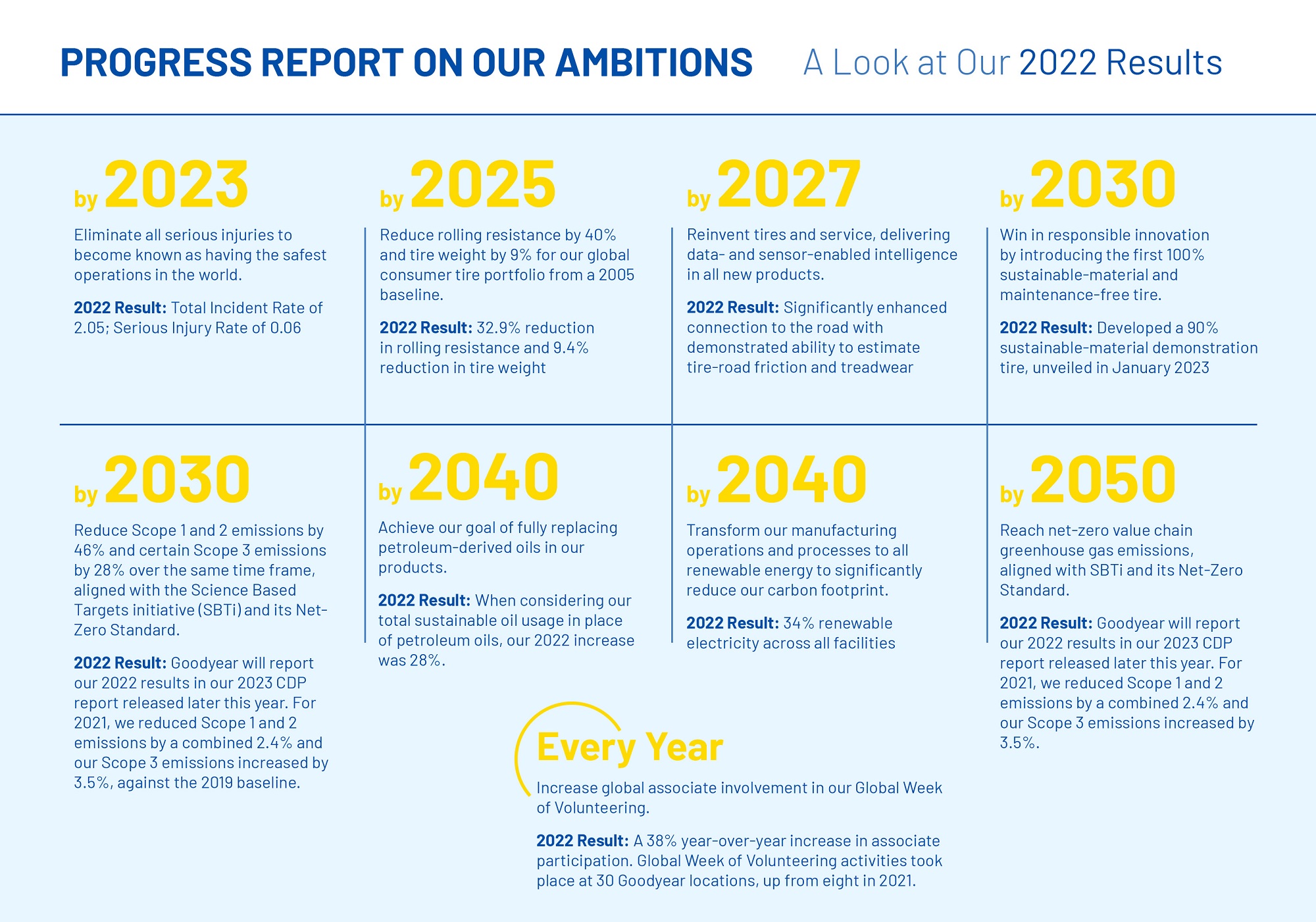 Goodyear shares progress along its Sustainability journey in 2022 ...